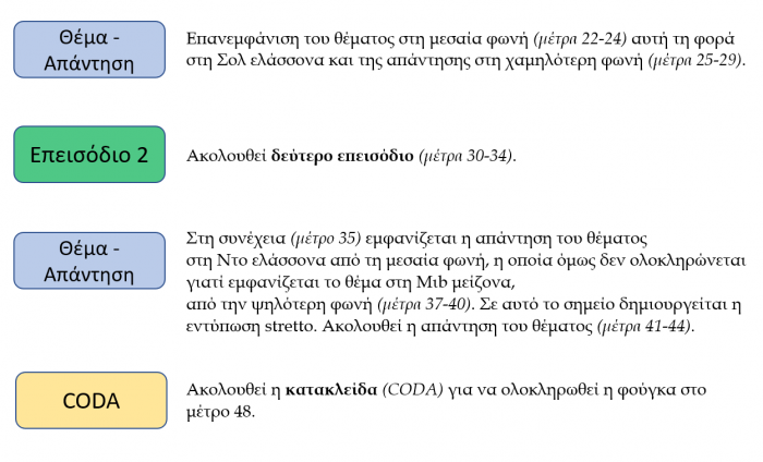 Φούγκα – Μουσικοσκόπιο