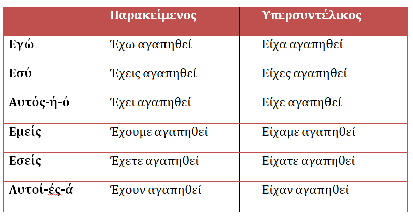 Γλώσσα 18/3: Παρακείμενος- Υπερσυντέλικος (Β’ μέρος) – Γ’ Τάξη 14ου Δ.Σ ...