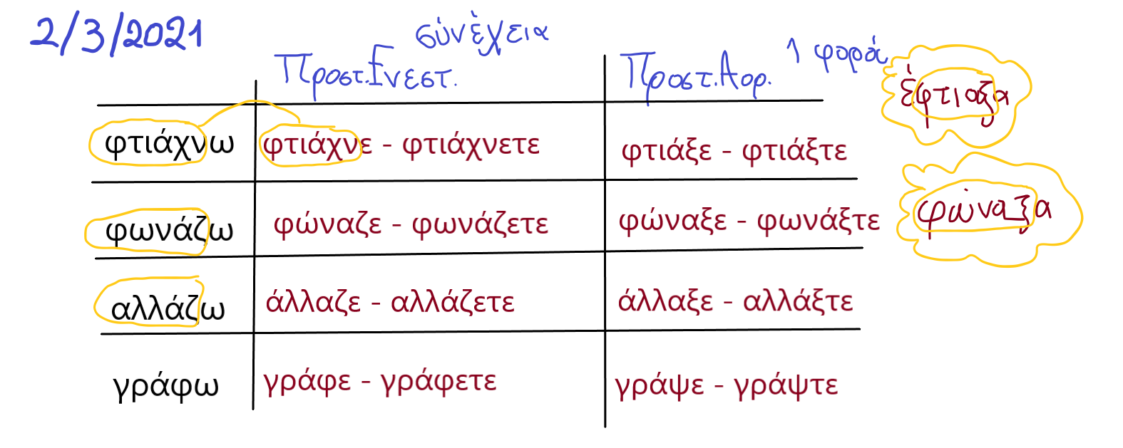 Γλώσσα 2/3: Προστακτική (β’ μέρος) – Γ’ Τάξη 14ου Δ.Σ. Καλλιθέας