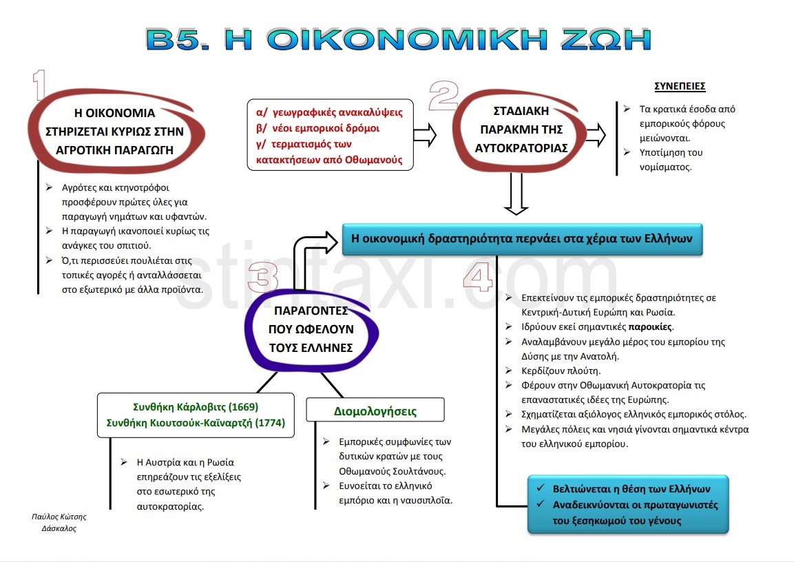 Ιστορία – Κεφάλαιο Β.5: Η οικονομική ζωή
