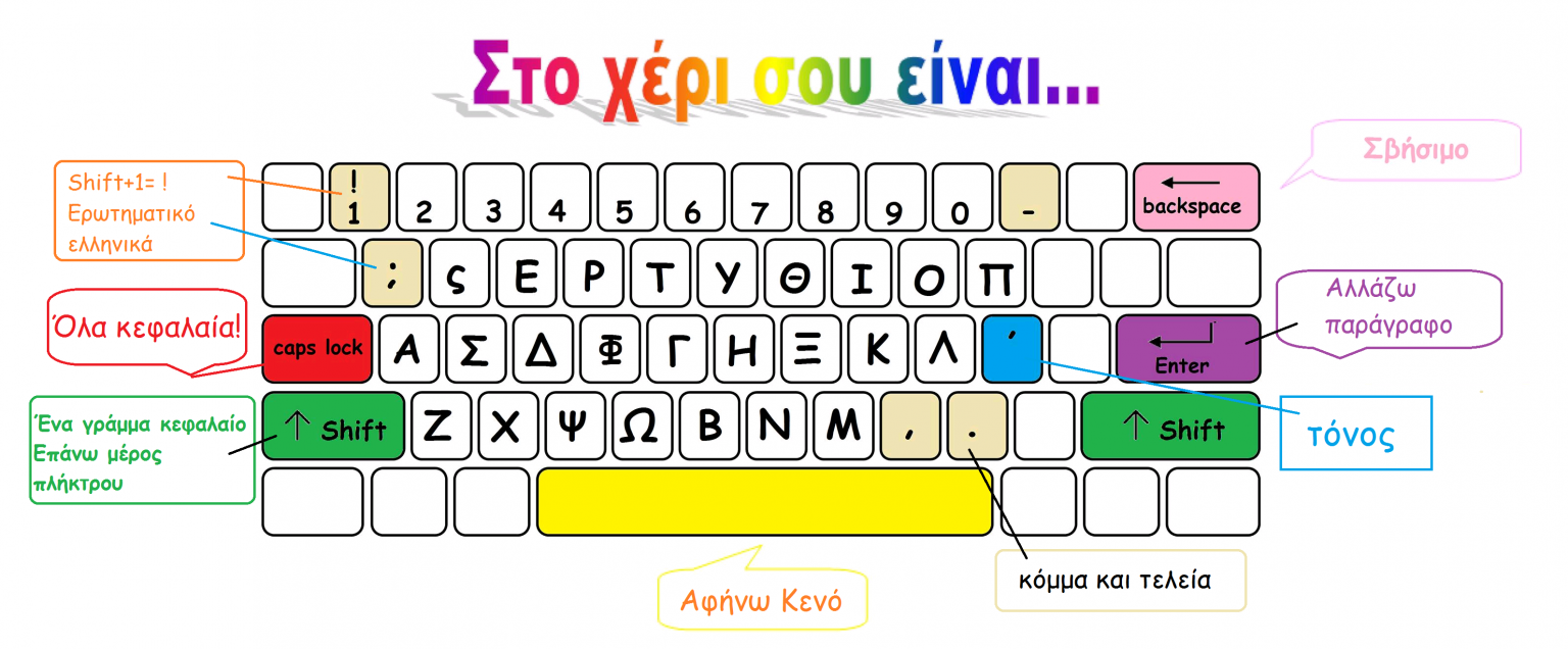 Δραστηριότητα 20: Μαθαίνω καλύτερα το πληκτρολόγιο – ΠΛΗΡΟΦΟΡΙΚΗ Α-Β ...