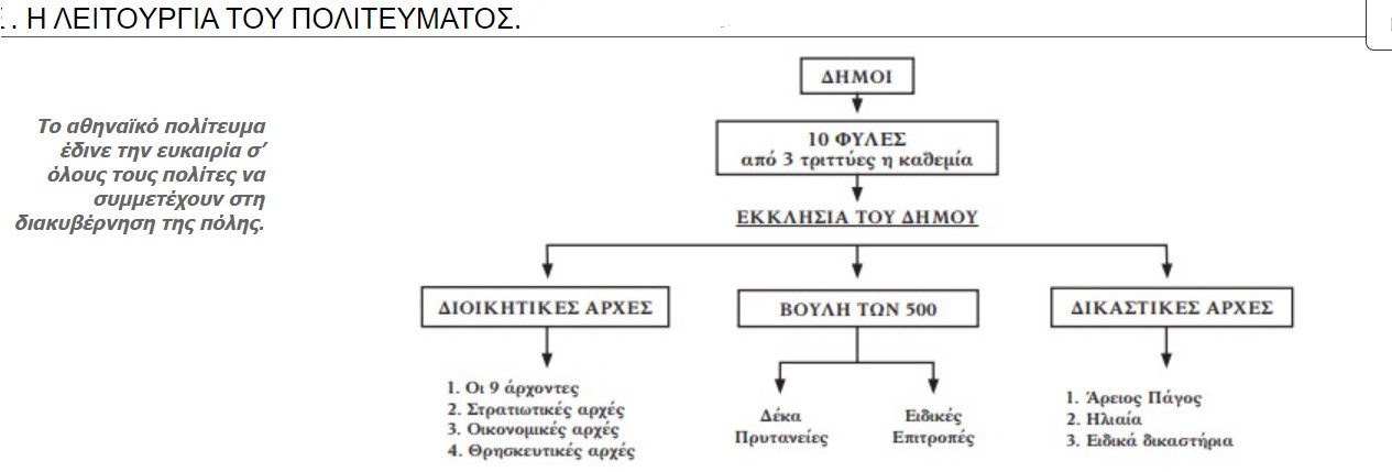 Πολίτευμα της αρχαίας Αθήνας – εΝ- Μ.Α.Γ.Μ.Α.
