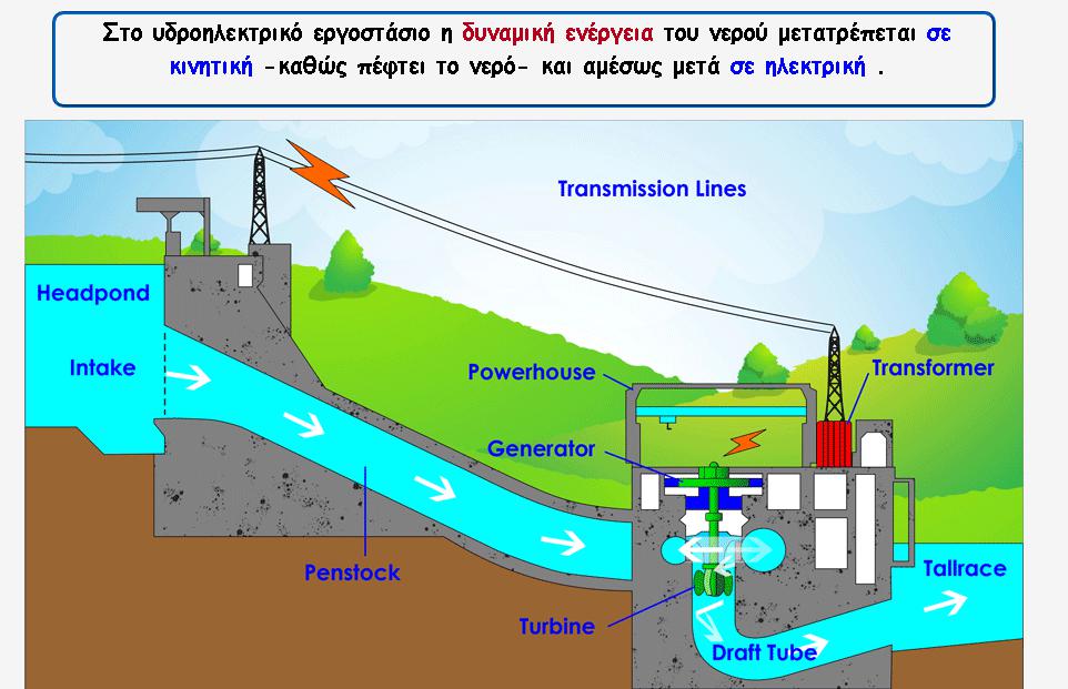ΦΥΣΙΚΑ ΦΕ.3 Η ΕΝΕΡΓΕΙΑ ΑΛΛΑΖΕΙ ΣΥΝΕΧΩΣ ΜΟΡΦΗ – Ε1 κος Γιάννης