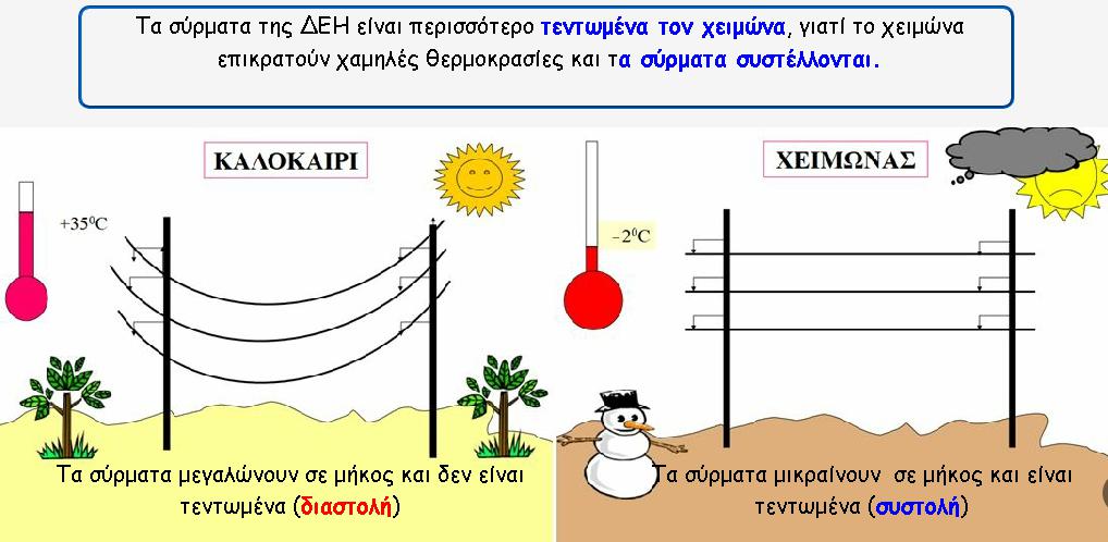 ΦΥΣΙΚΑ ΦΕ6 ΘΕΡΜΟΤΗΤΑ ΣΥΣΤΟΛΗ ΚΑΙ ΔΙΑΣΤΟΛΗ ΣΤΕΡΕΩΝ – Ε1 κος Γιάννης