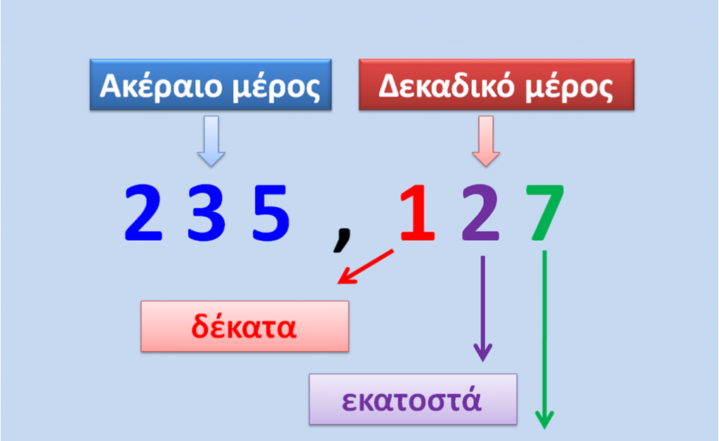 ΔΕΚΑΔΙΚΟΙ ΑΡΙΘΜΟΙ – ΤΟ ΙΣΤΟΛΟΓΙΟ ΤΟΥ Δ2