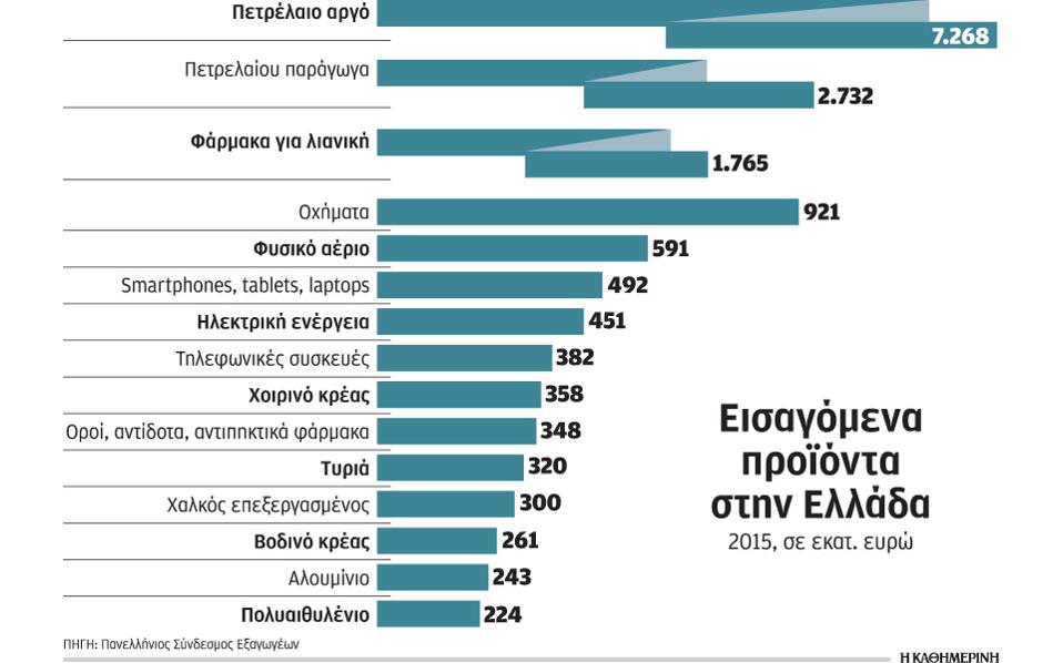 Αγροτική και κτηνοτροφική παραγωγή στην Ελλάδα. – Γεωγραφία