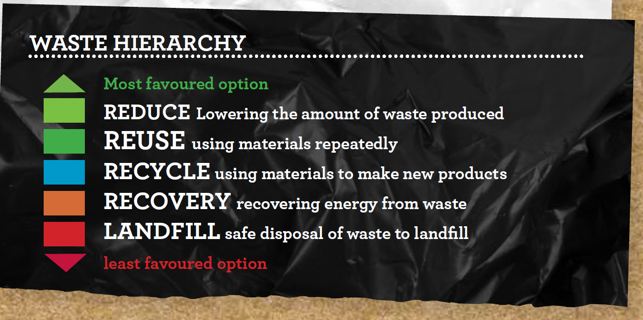 Introduction to the 4Rs – overconsumption and the environmental effects