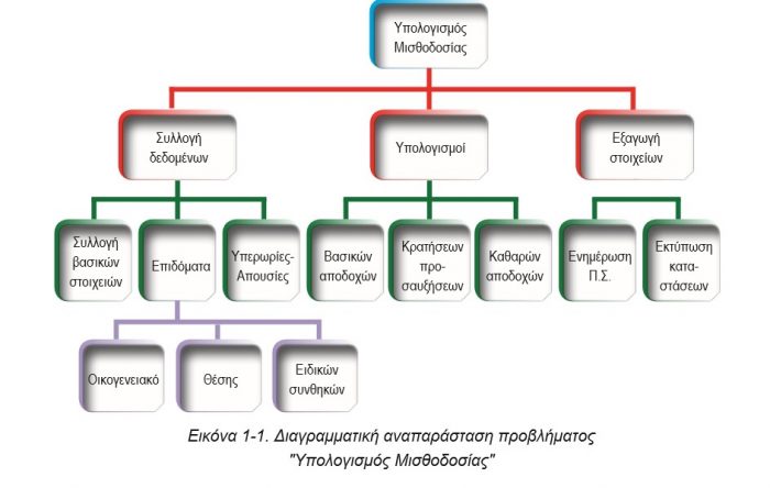 Γραφική απεικόνιση της δομής ενός προβλήματος | ΠΡΟΓΡΑΜΜΑΤΙΣΜΟΣ ...