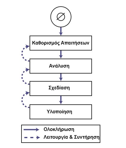 Μοντέλο του καταρράκτη | ΠΡΟΓΡΑΜΜΑΤΙΣΜΟΣ ΥΠΟΛΟΓΙΣΤΩΝ Γ ΛΥΚΕΙΟΥ