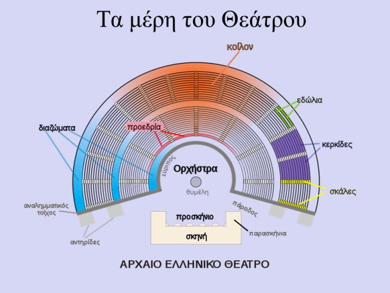 ΤΑ ΜΕΡΗ ΤΟΥ ΑΡΧΑΙΟΥ ΘΕΑΤΡΟΥ – Τετάρτη τάξη-38ο Δημοτικό Σχολείο Πειραιά