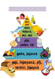 Διατροφική πυραμίδα – ΔΙΑΤΡΟΦΗ