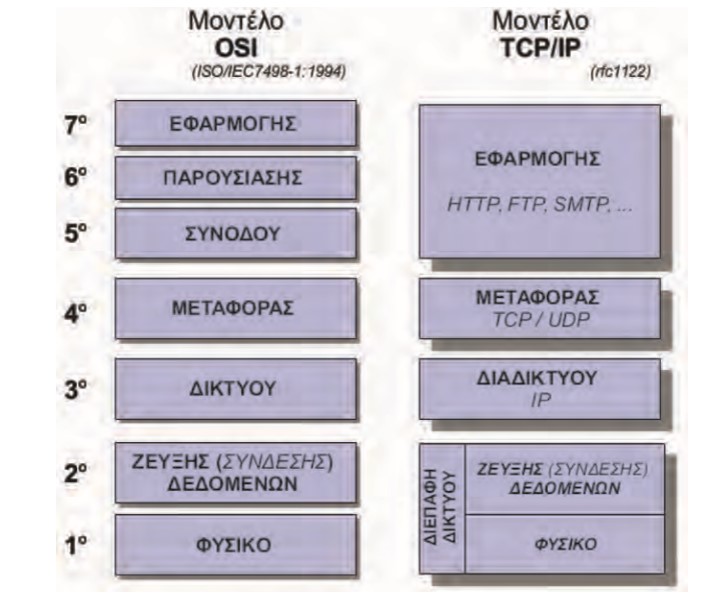 TCP/IP | Δίκτυα Υπολογιστών Γ & Δ ΛΥΚΕΙΟΥ