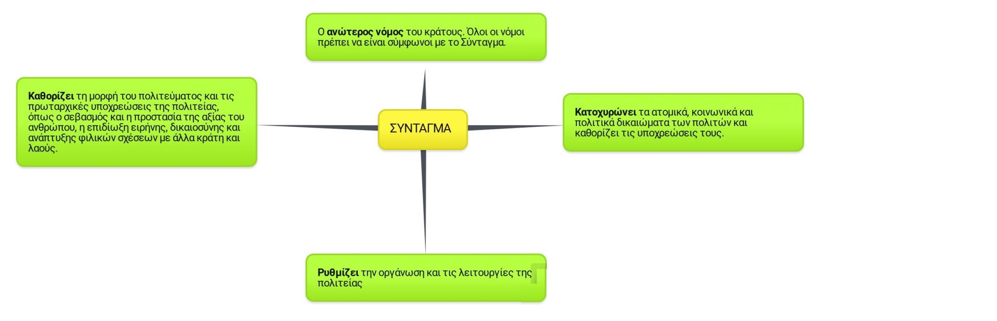Το Ελληνικό Σύνταγμα – ΚΟΙΝΩΝΙΚΗ ΚΑΙ ΠΟΛΙΤΙΚΗ ΑΓΩΓΗ ΣΤ’ ΤΑΞΗΣ