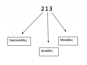 Αξία θέσης ψηφίου φυσικών και δεκαδικών αριθμών – Στ’ Δημοτικού – 1ο ...