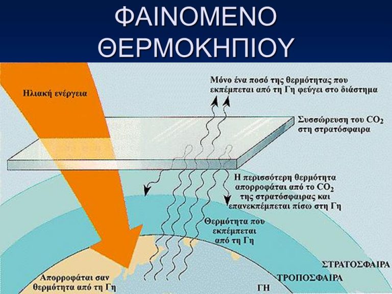 Το φαινόμενο του θερμοκηπίου – Ε2 ΤΑΞΗ