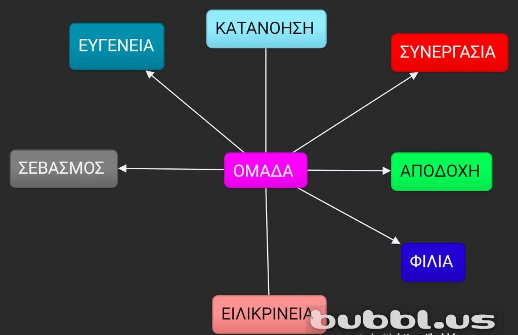 Εννοιολογικοί χάρτες για τη λέξη ομάδα – Τα σαΐνια της Ε΄