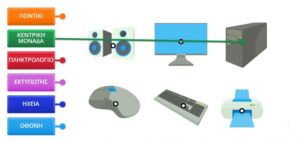Τα μέρη του υπολογιστή – ΤΠΕ ΔΗΜΟΤΙΚΟ