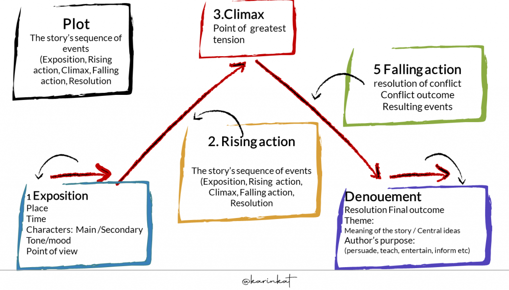 Anatomy of a Story-The Elements that make up a story – karinkat